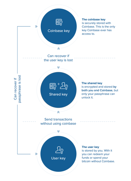 Coinbase Introduces Multisig Vault For Control of Private Keys
