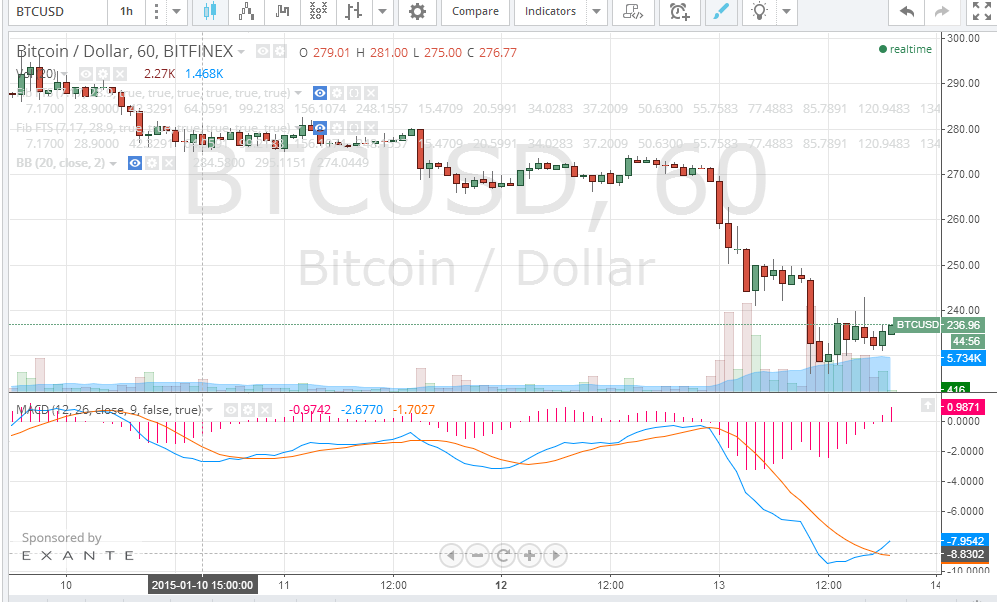 Bitcoin Price Technical Analysis for 13/1/2015 Bitcoin Price Technical Analysis for 13/1/2015