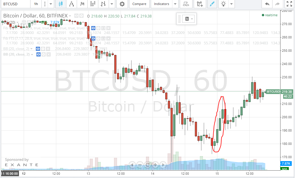Bitcoin Price Technical Analysis for 15/1/2015 Bitcoin Price Technical Analysis for 15/1/2015