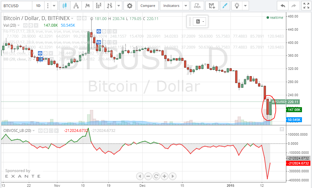 Bitcoin Price Technical Analysis for 15/1/2015 Bitcoin Price Technical Analysis for 15/1/2015