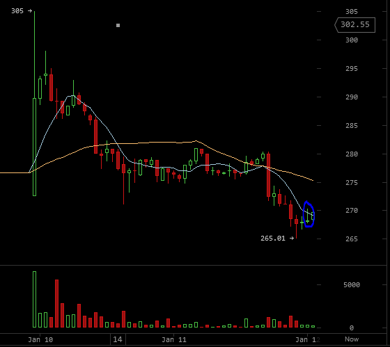 Bitcoin Price Technical Analysis for 11/1/2015 Bitcoin Price Technical Analysis for 11/1/2015