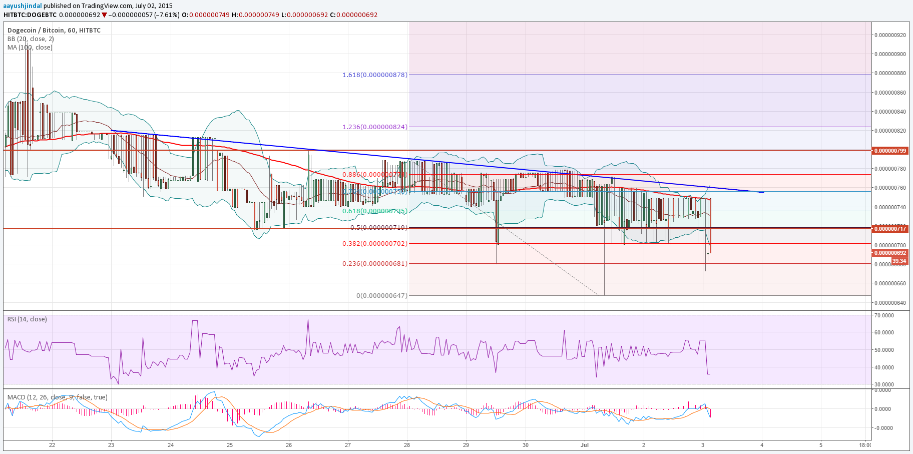 Dogecoin Price Technical Analysis – Target Additional Weakness Dogecoin Price Technical Analysis – Target Additional Weakness