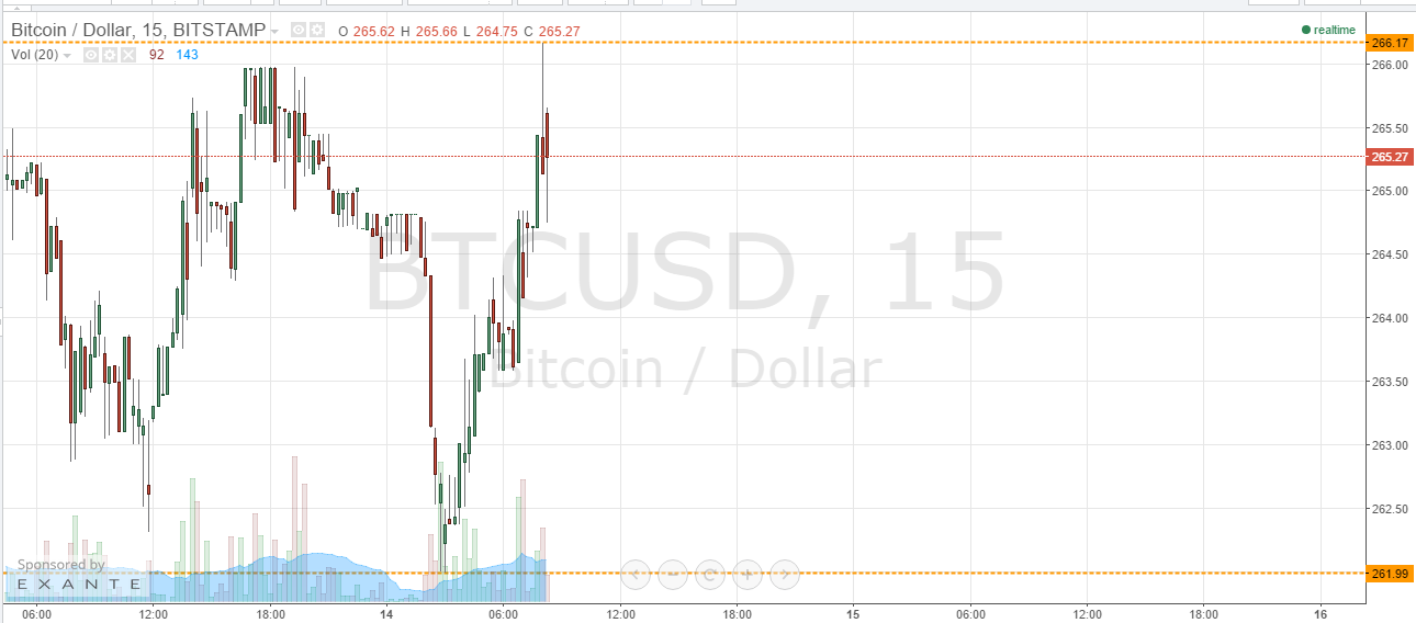 Bitcoin Price Strategy; Intra-range today