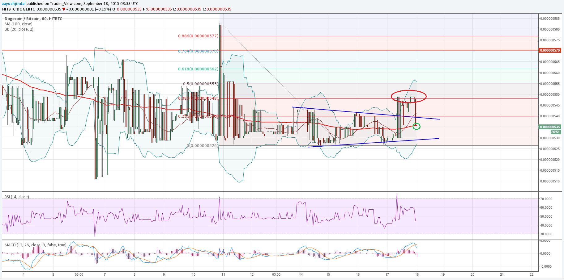 Dogecoin Price Technical Analysis - Additional Weakness Sighted Dogecoin Price Technical Analysis - Additional Weakness Sighted
