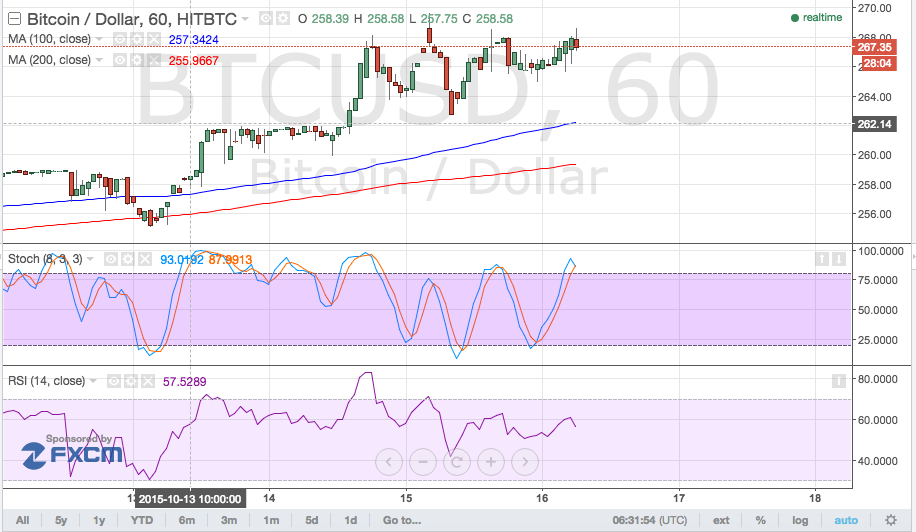 Bitcoin Price Technical Analysis - Taking Advantage