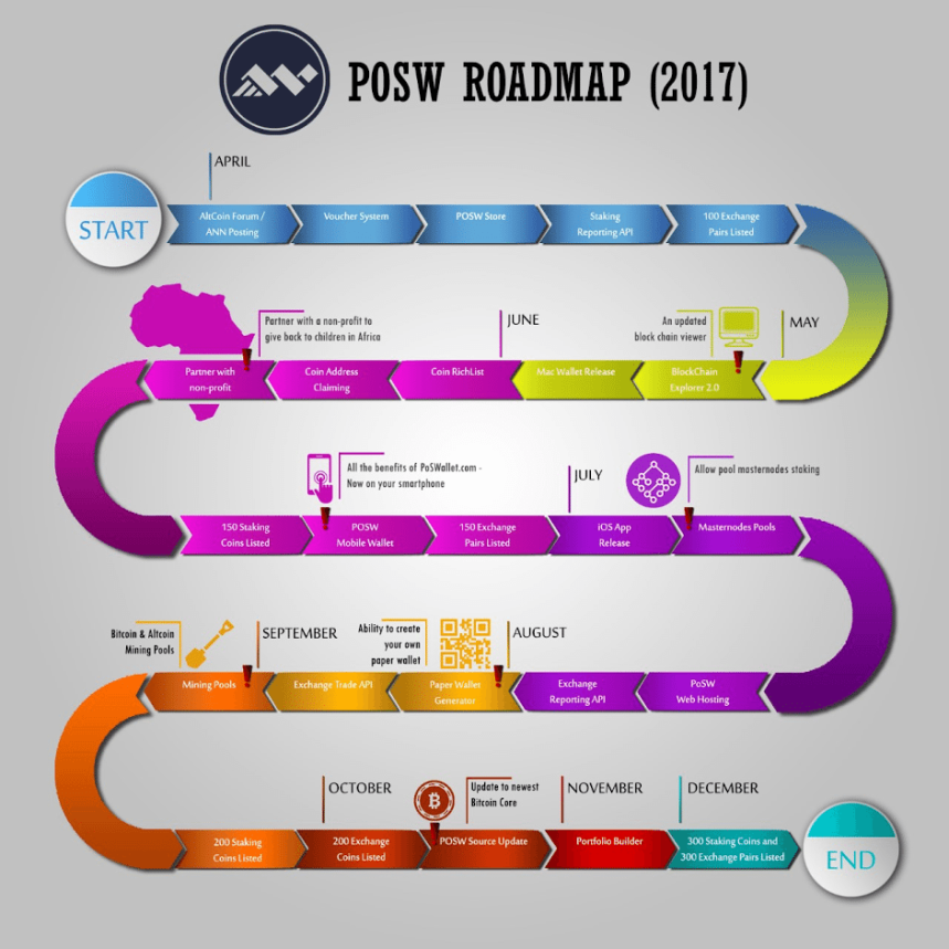 POSW Token Explodes In Value As POSWallet Development Roadmap