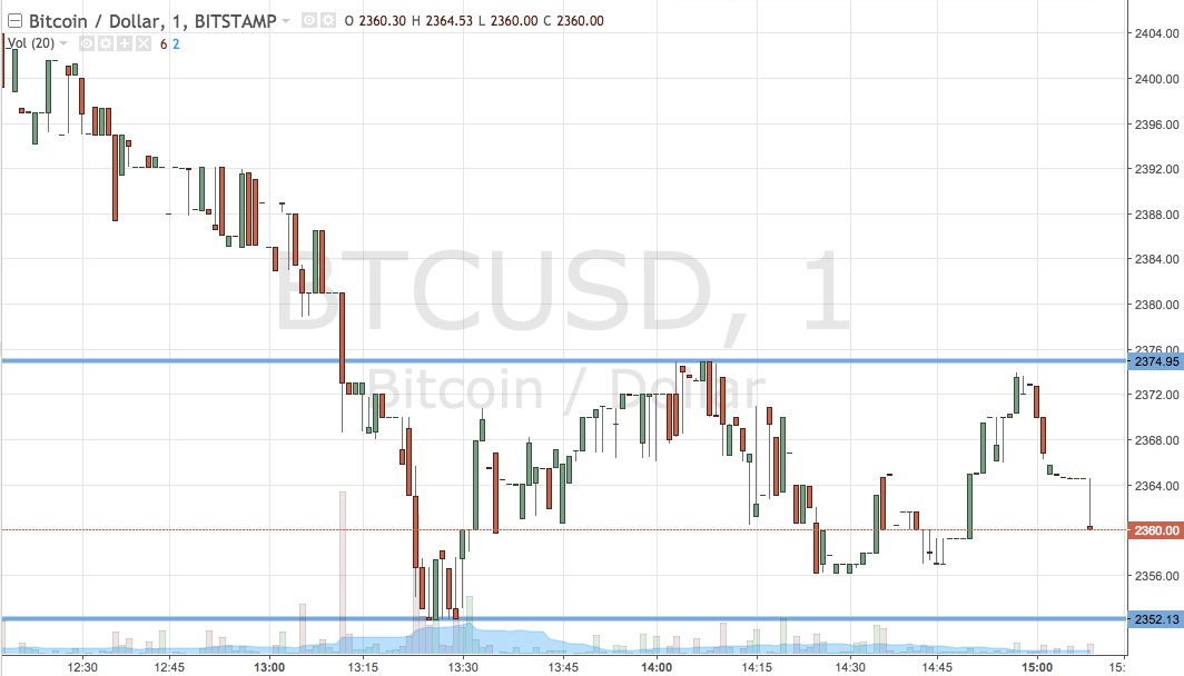 Bitcoin Price Watch; Tightening Things Up