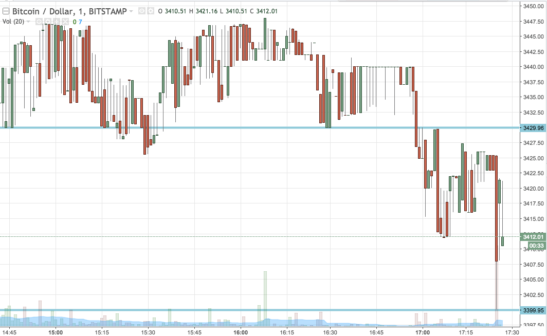 Bitcoin Price Watch; Here's What's On This Evening 2017-08-10