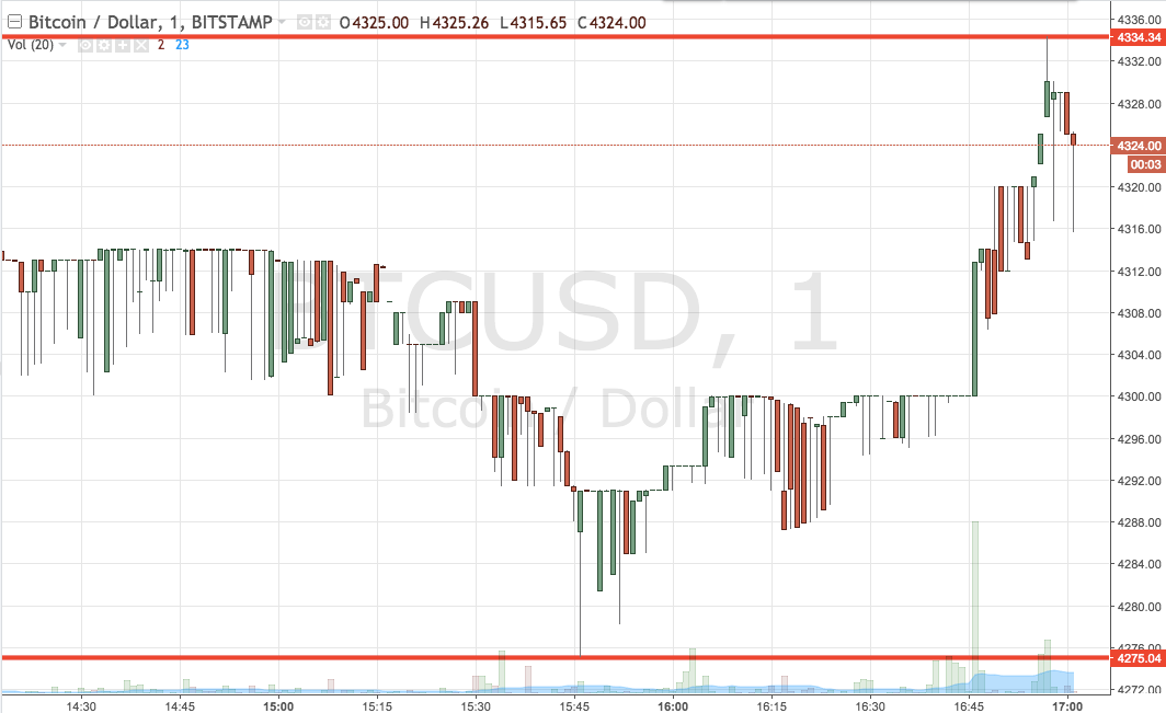 Bitcoin Price Watch; Here's What's On Tonight