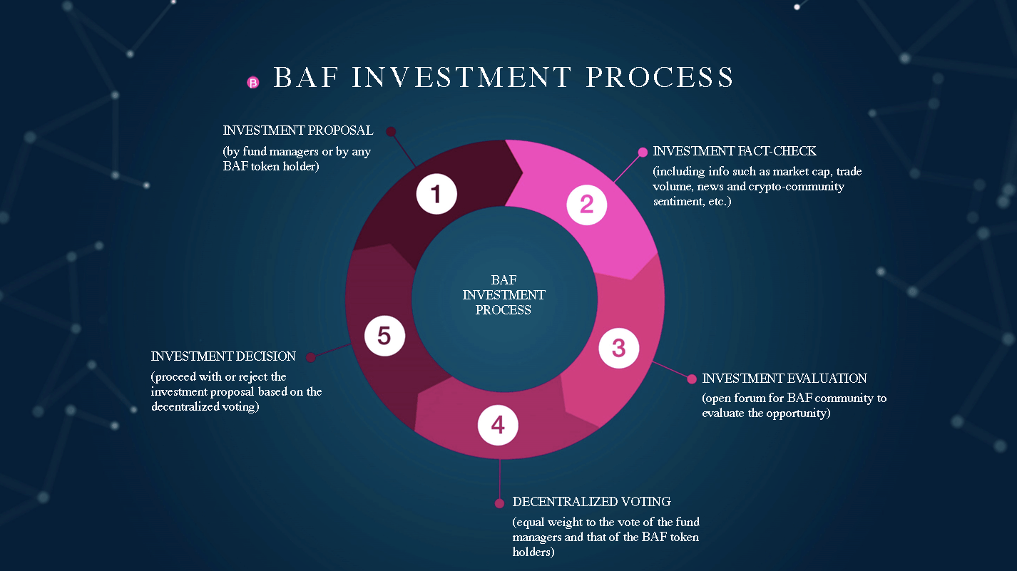 Blockchain Asset Fund: Investment Solution, Announces BAF Fundraiser