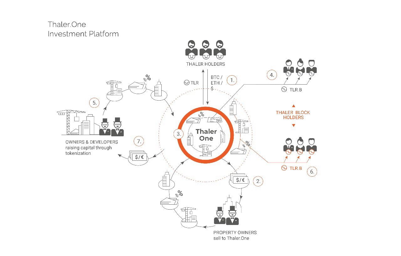 Thaler.One, Blockchain-Based Investment Fund to Change How Tokens Work ...