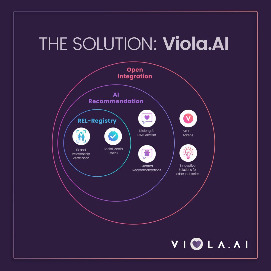 Viola.AI Introduces REL-Registry – the World's First Global ...