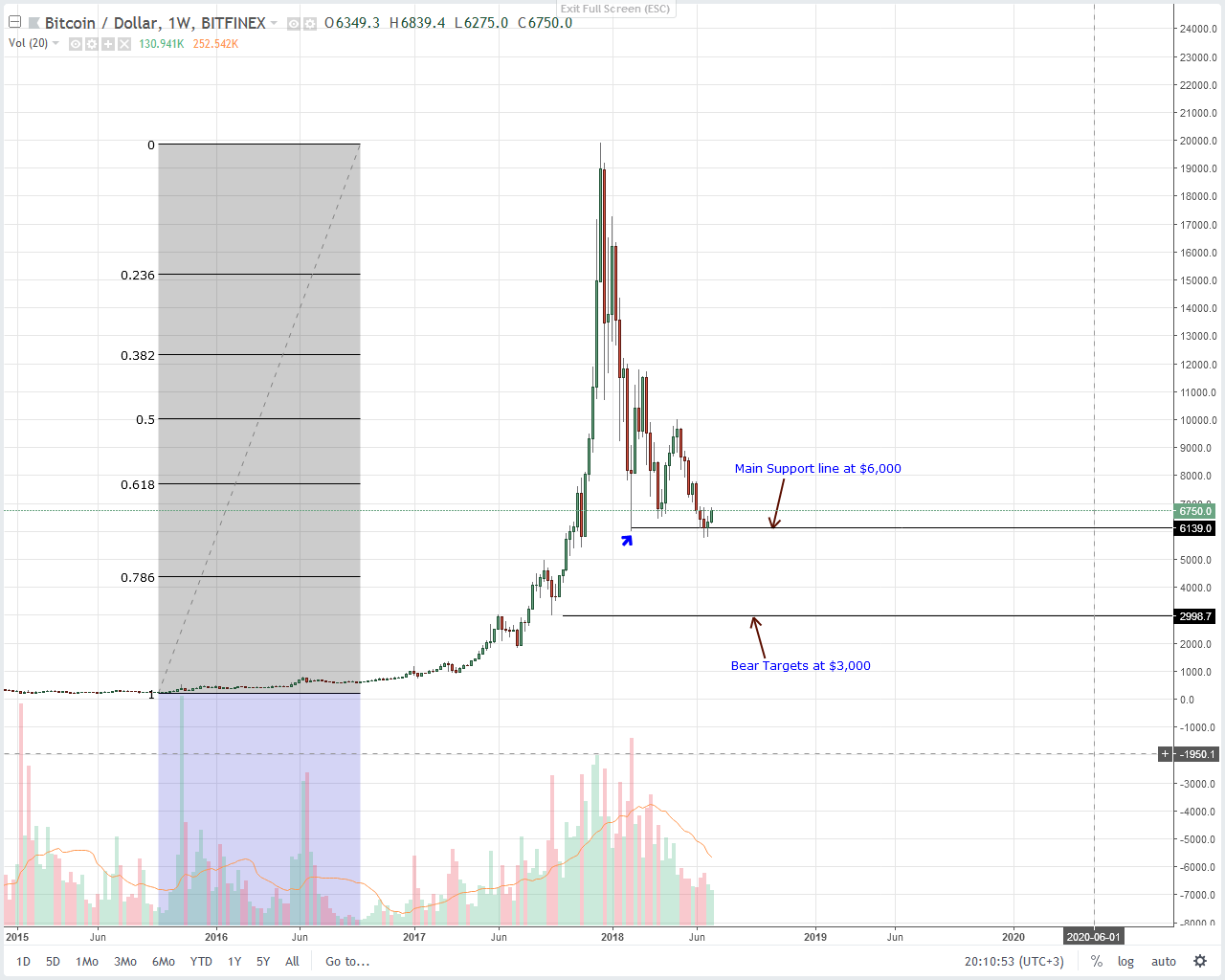 Bitcoin (BTC) Technical Analysis Bitcoin (BTC) Technical Analysis