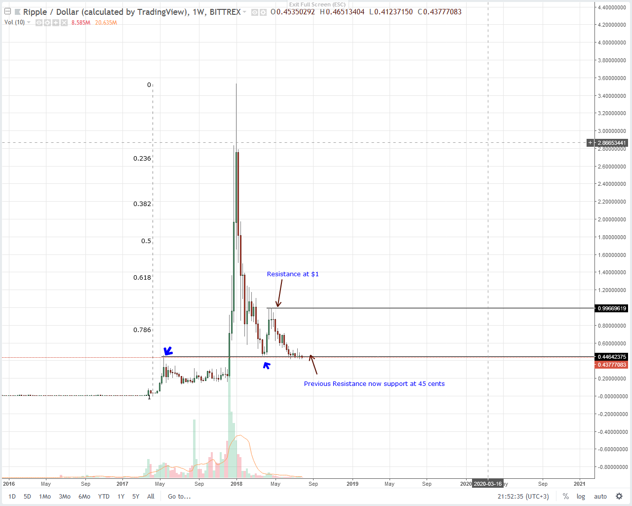Ripple (XRP) Technical Analysis Ripple (XRP) Technical Analysis