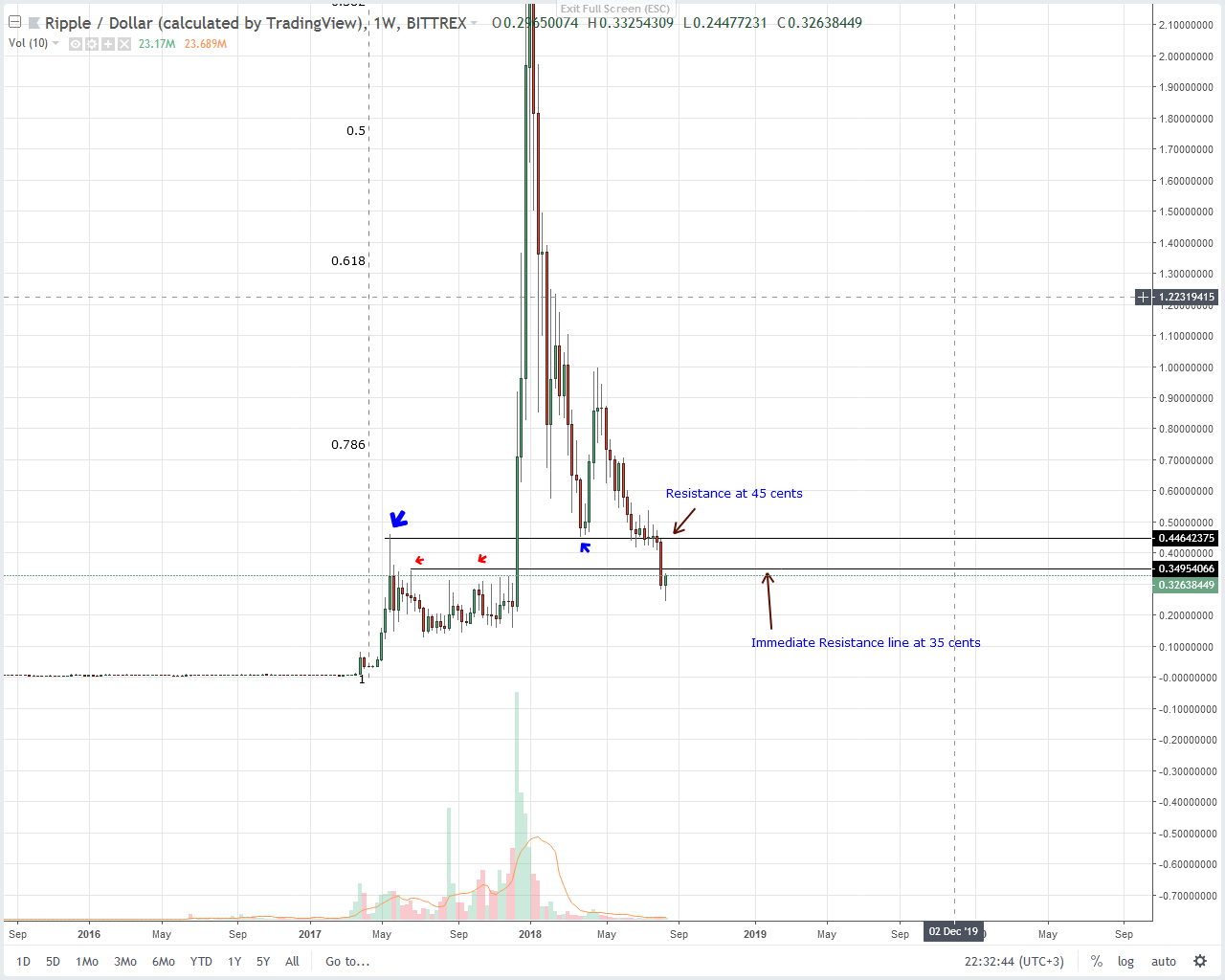 XRP Technical Analysis XRP Technical Analysis