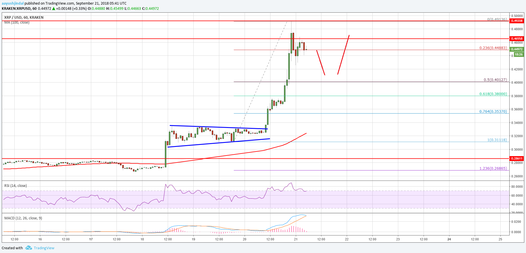 Ripple Price Analysis Xrp Usd Rally Looks Real Next Target 0 52