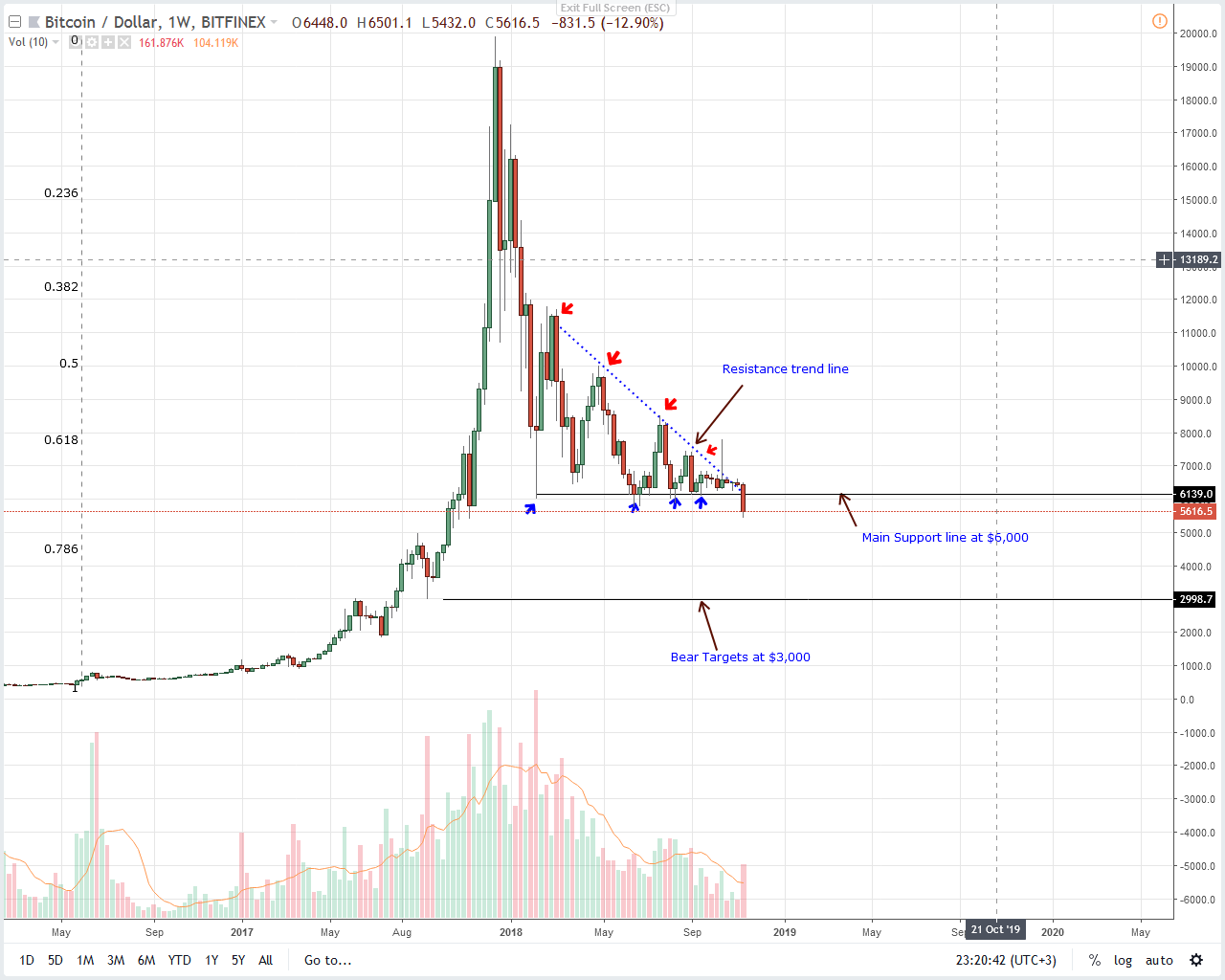 BTC/USD Price Analysis: ECB Official Says Bitcoin a Clever Idea as ... BTC/USD Price Analysis: ECB Official Says Bitcoin a Clever Idea as ...