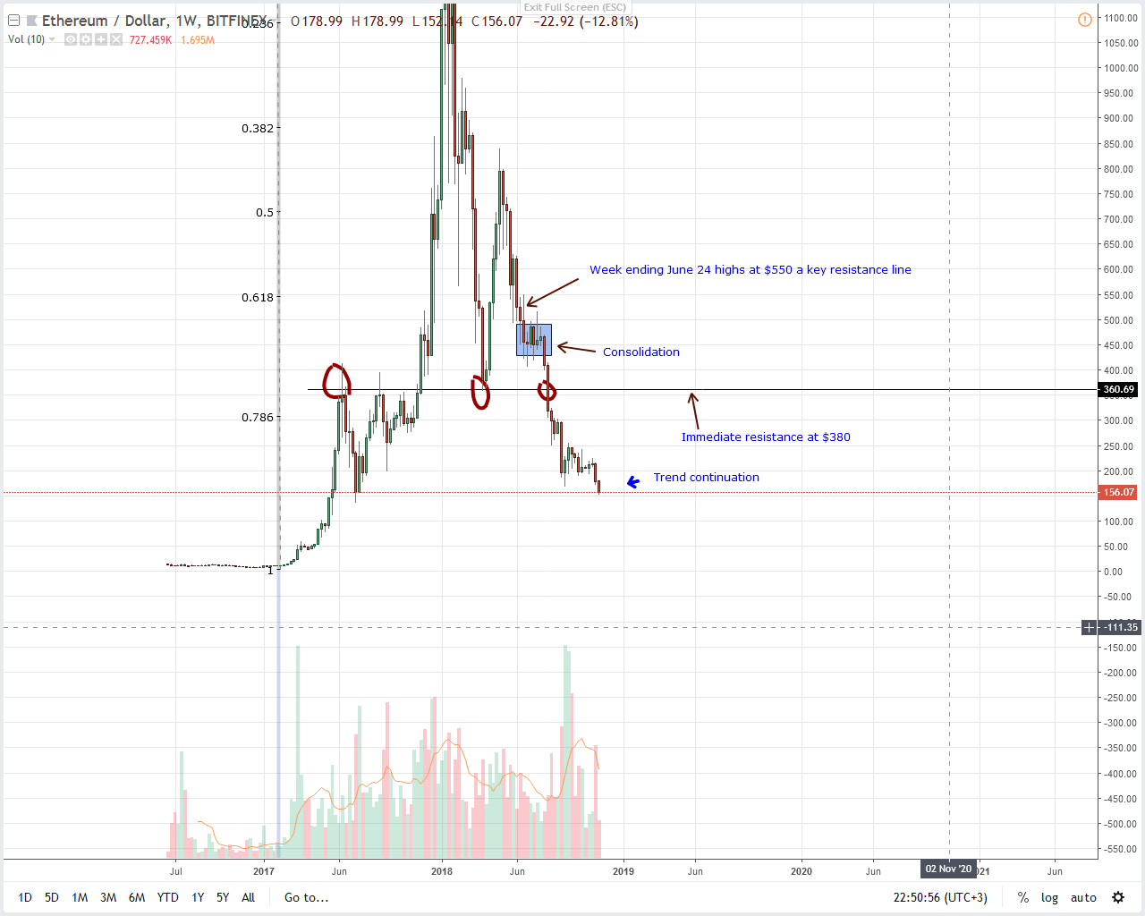 ETH USD Price Analysis ICOs Under Pressure May Liquidate For Fiat eth-usd-price-analysis-icos-under-pressure-may-liquidate-for-fiat