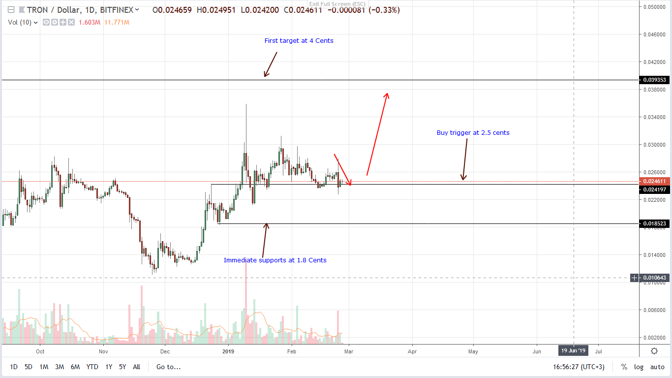 Will Tron (TRX) Recover After Feb 28 Hard Fork? Justin Preparing for ... Will Tron (TRX) Recover After Feb 28 Hard Fork? Justin Preparing for ...
