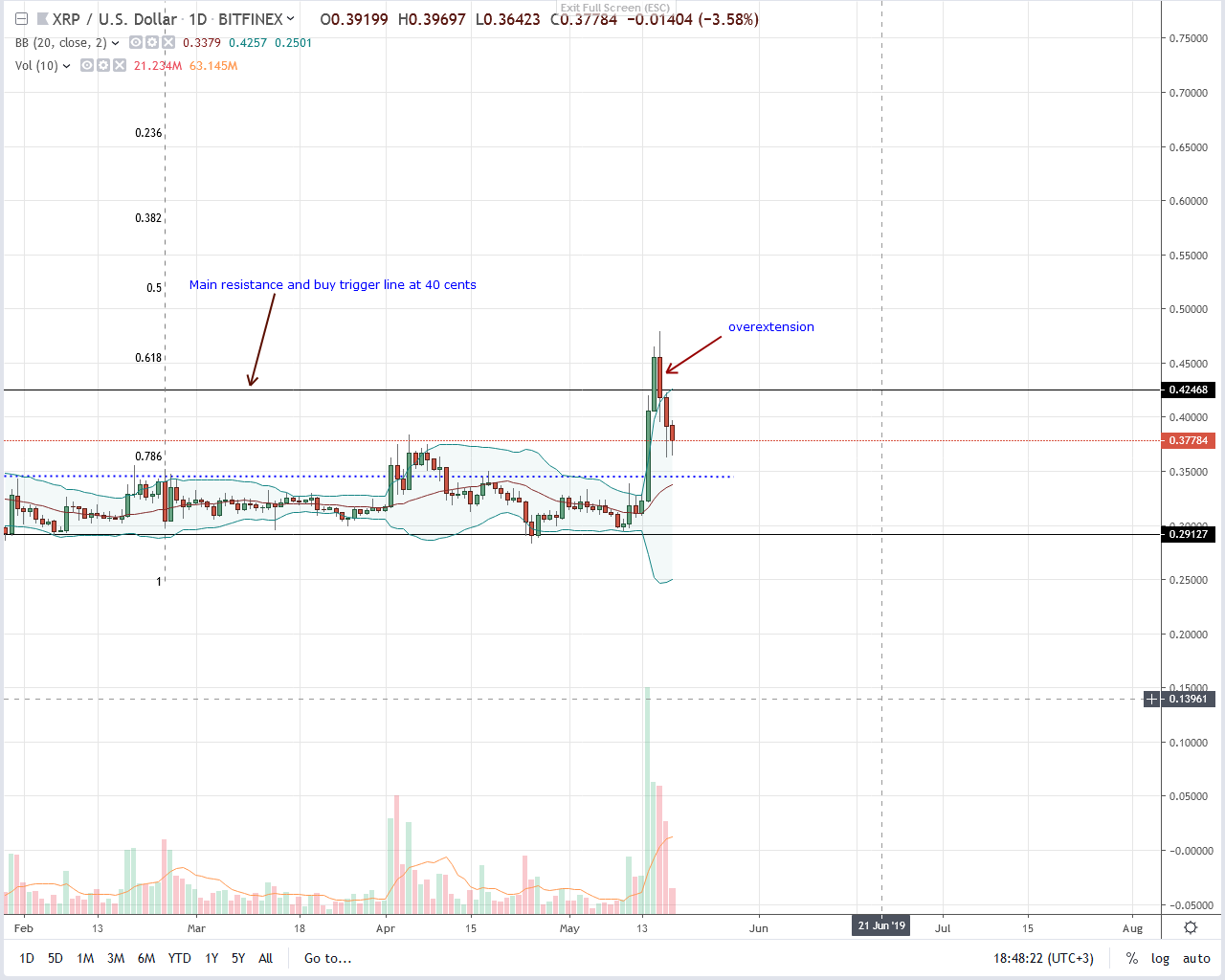 Ripple (XRP) Bulls Firm despite Coin Metric Report - CryptoNews Ripple (XRP) Bulls Firm despite Coin Metric Report - CryptoNews