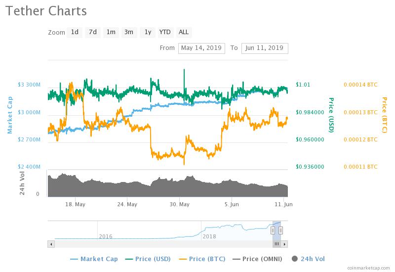 $150 Million in Freshly Printed Tether To Cause Bitcoin Price to Surge $150 Million in Freshly Printed Tether To Cause Bitcoin Price to Surge