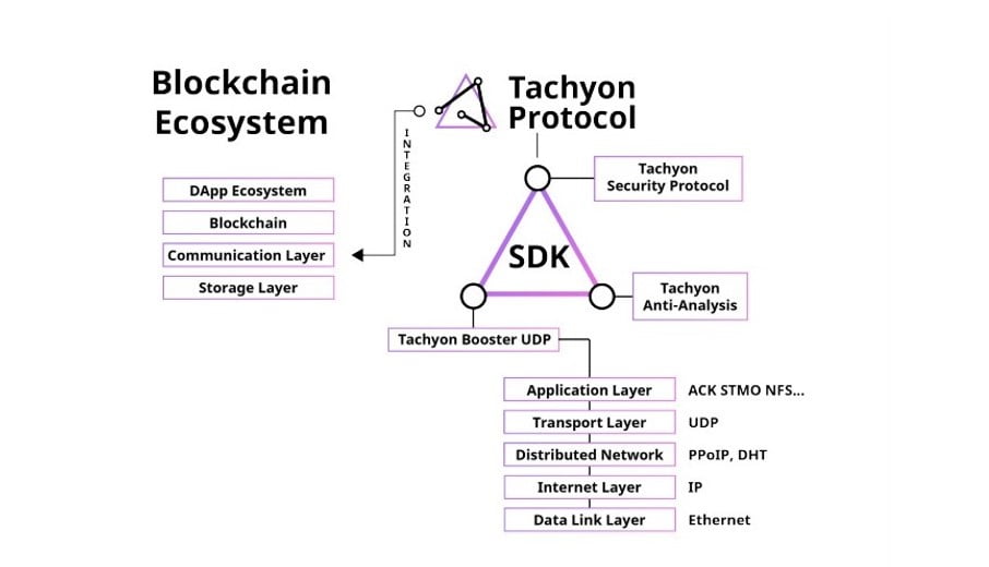 Tachyon Protocol & IPX - Revolution of Cyber Privacy & Security