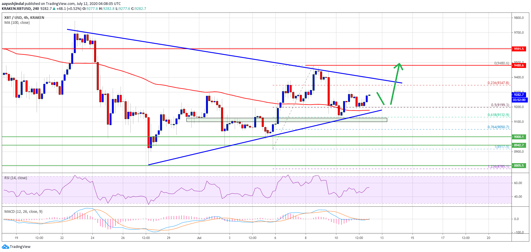 Bitcoin Trading Near Make-or-Break Levels: Here’s Why $9,400 Holds The Key Bitcoin Trading Near Make-or-Break Levels: Here’s Why $9,400 Holds The Key