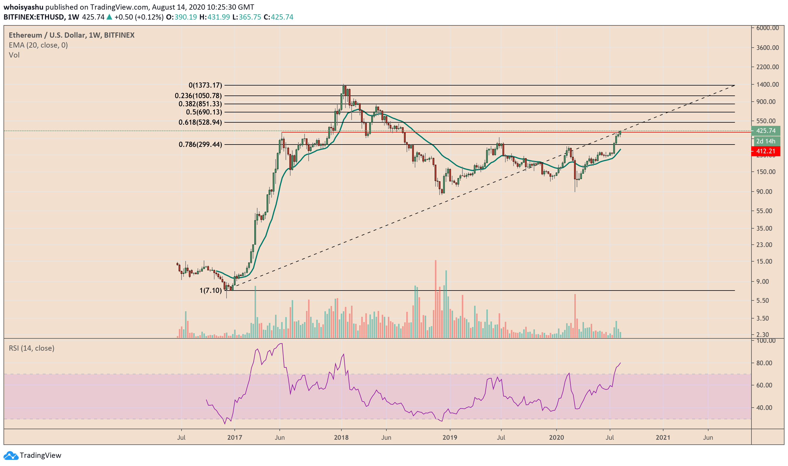 Analyst Explains Why Ethereum Could Surge Towards $600 This Year Analyst Explains Why Ethereum Could Surge Towards $600 This Year