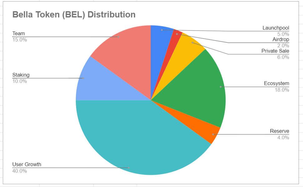 HBTC Lists Bella Protocol, Reaching Out to the Community Through AMA ...