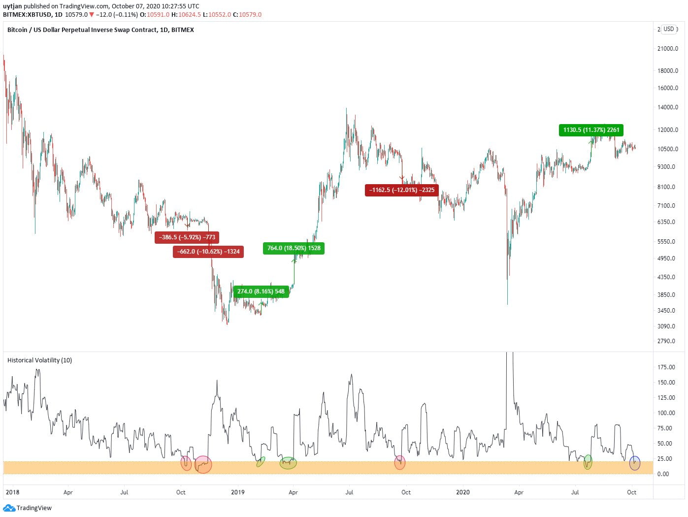 A Big Bitcoin Move Ahead as Volatility Hits 3-Month Low: Fund Manager A Big Bitcoin Move Ahead as Volatility Hits 3-Month Low: Fund Manager