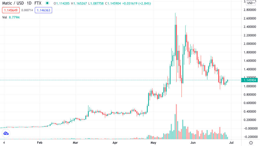 Polygon (MATIC) announced the launch of a new blockchain project "Avail ...