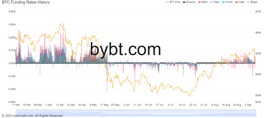Bitcoin Suffers 10% Pull Back On El Salvador’s Debut, Funding Rates Dip