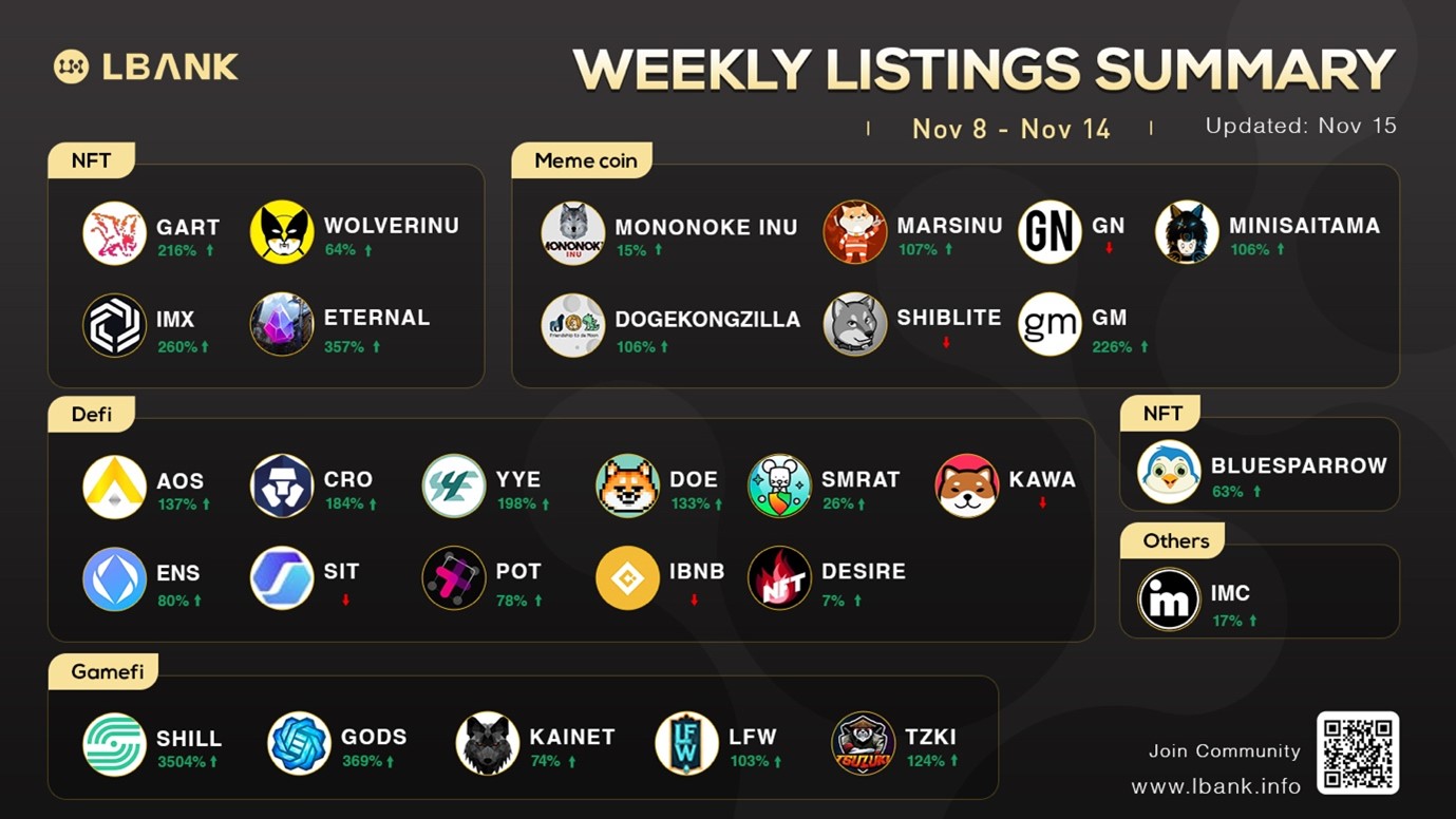 LBank Weekly Listing Report, 15th November, 2021 | NewsBTC