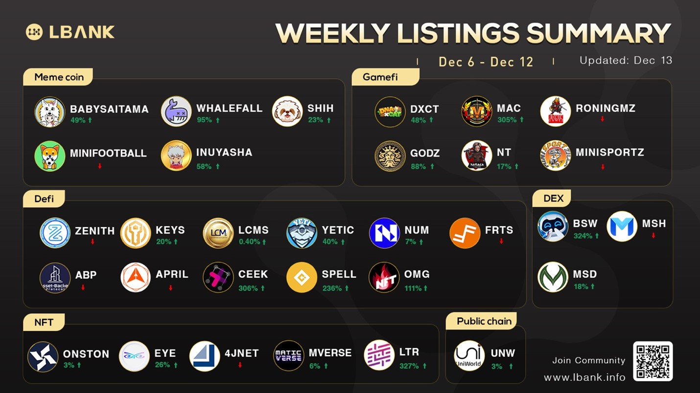 LBank Weekly Listing Report, 13th December, 2021 | NewsBTC