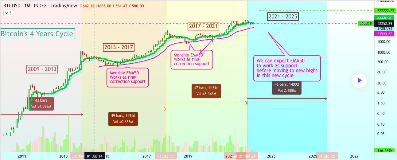 Bitcoin Settles Above $43,000, But What Does The 4-Year Cycle Say?
