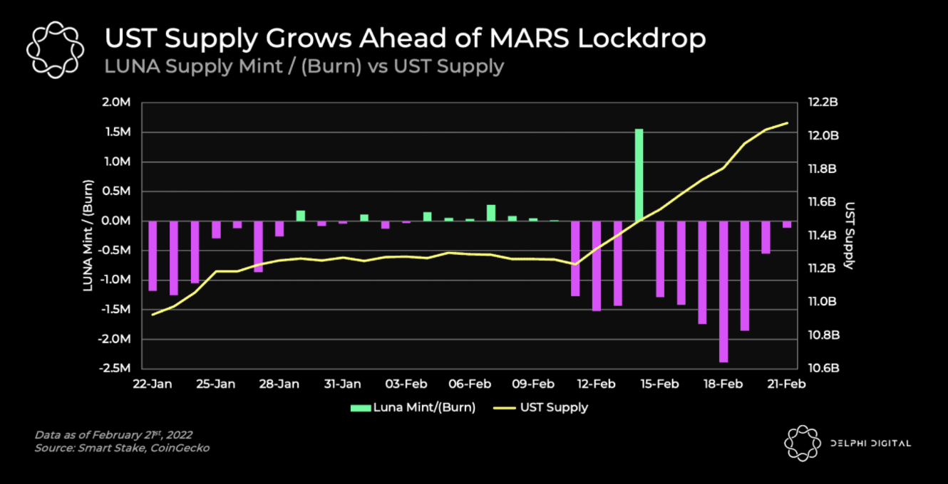 In A Turbulent Market, UST Growth Continues