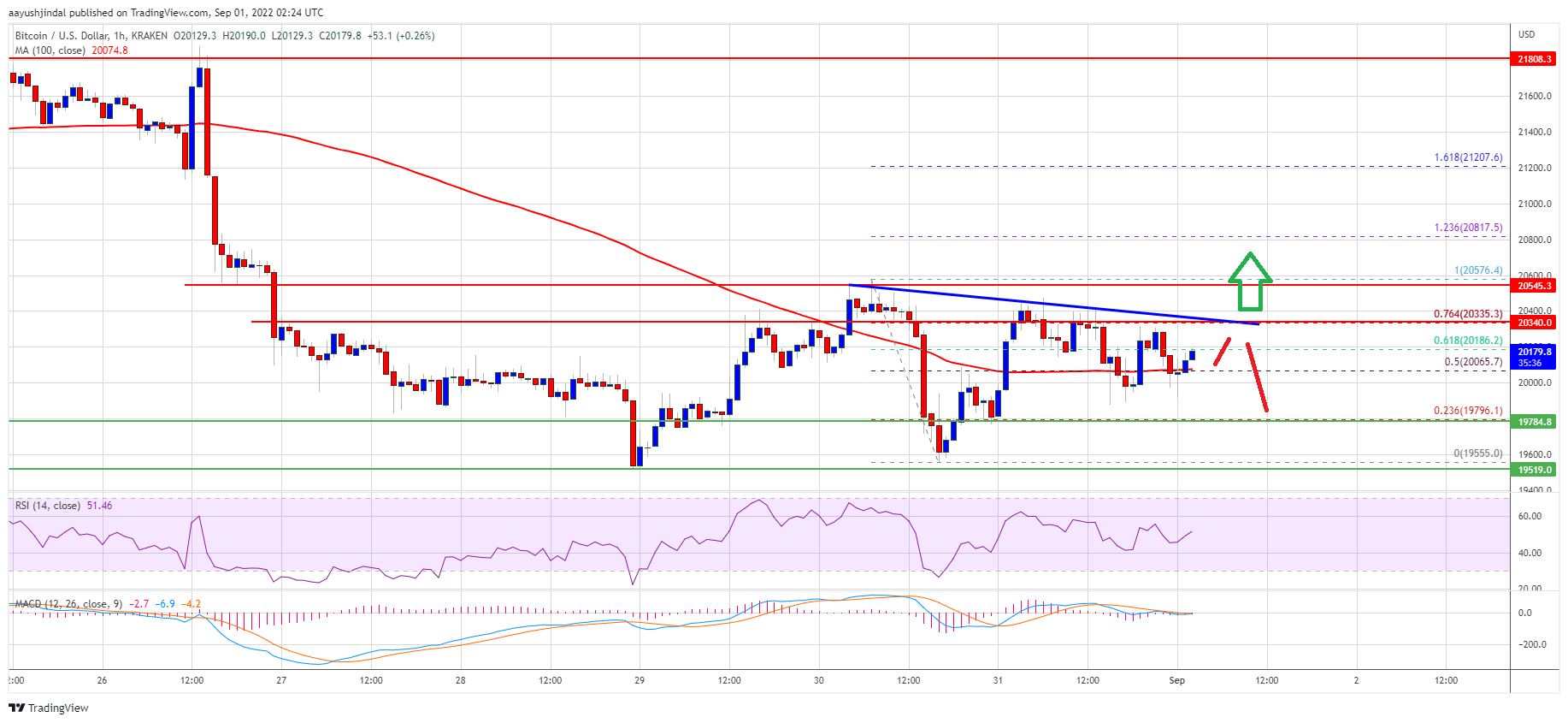 Os ursos do Bitcoin continuam empurrando, por que o BTC está em níveis ... Os ursos do Bitcoin continuam empurrando, por que o BTC está em níveis ...