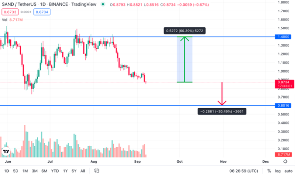 Sandbox Price Prediction: Bulls vs Bears The Hideaways Presale Gains ...