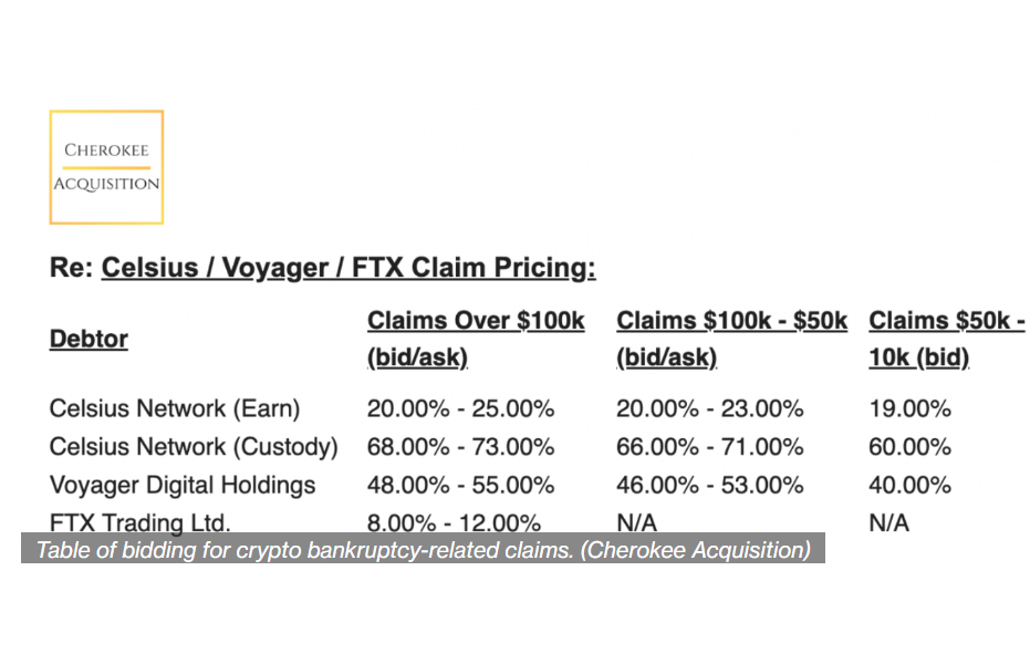 This Firm Offers 8 To 12 Cents On A Dollar Of FTX User Deposit Claims