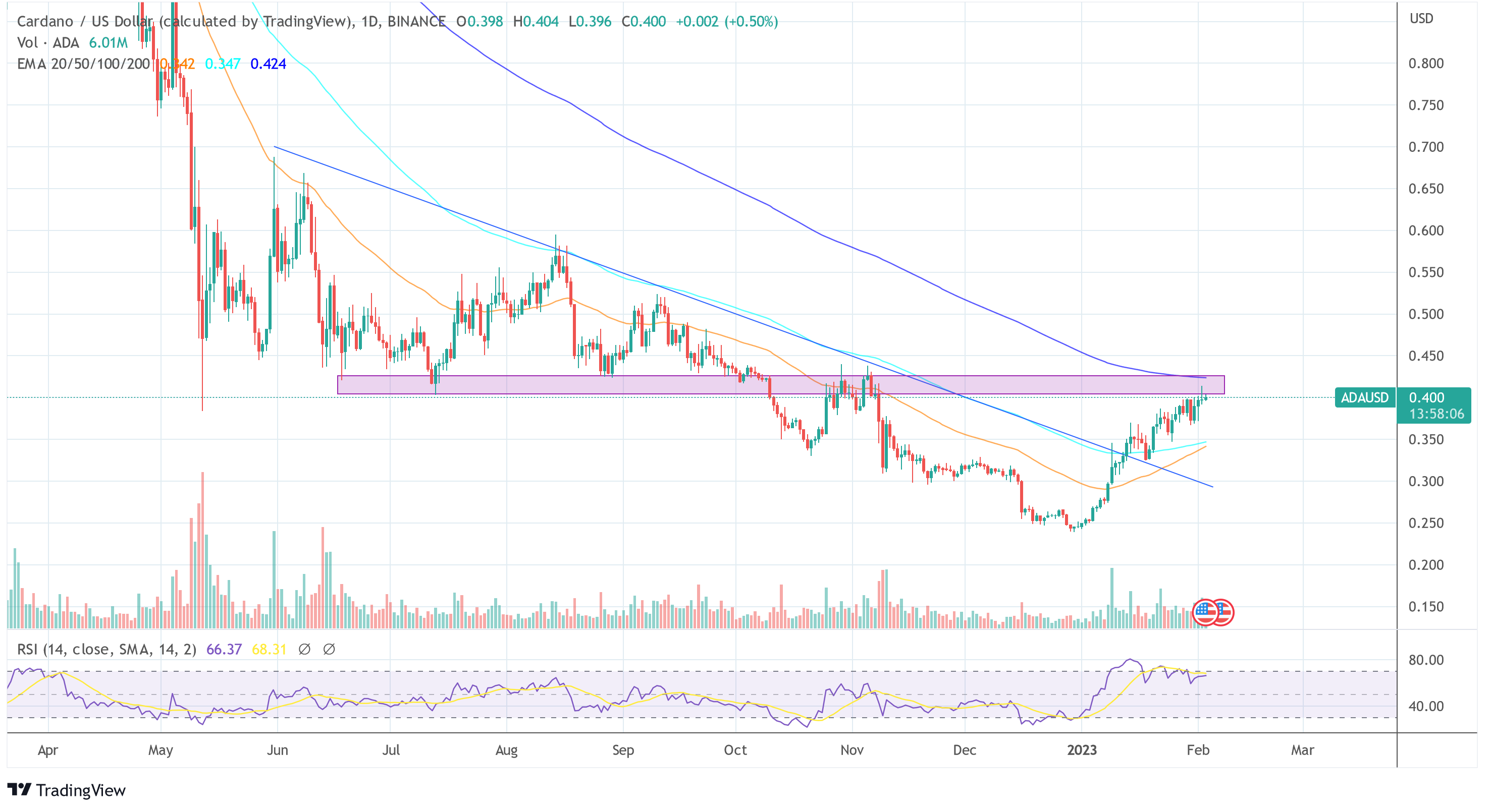 Cardano Price Faces Make-or-Break Moment, Can Djed Propel ADA? Cardano Price Faces Make-or-Break Moment, Can Djed Propel ADA?