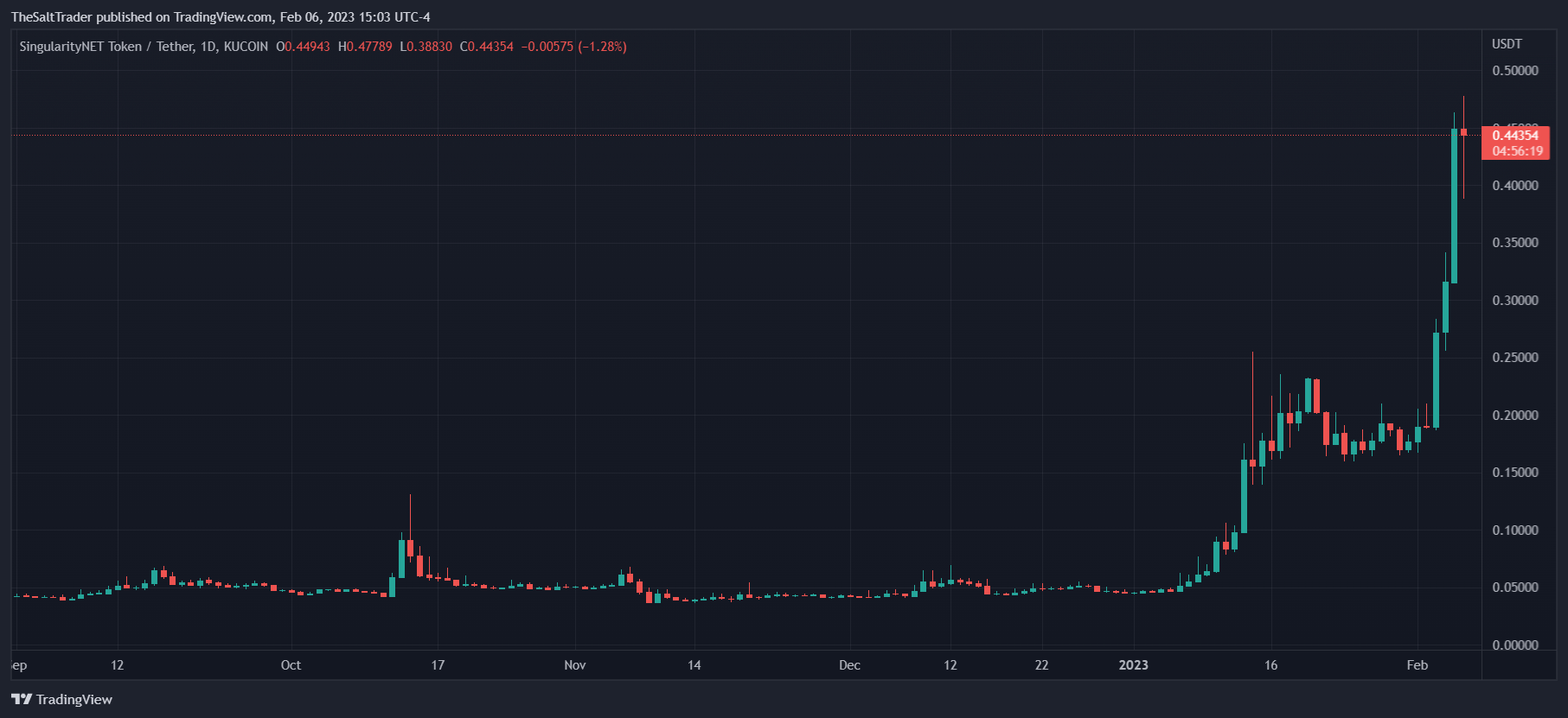 AI Token AGIX Surges Over 700% In 2023, Here’s Why AI Token AGIX Surges Over 700% In 2023, Here’s Why