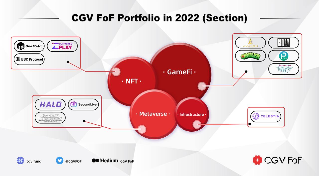 Investment Overview of Cryptogram Venture (CGV) in 2022: Extensive Layout in Metaverse, Games ...