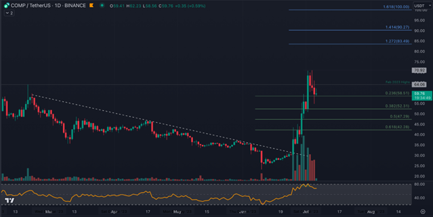 Compound Surges 200% From June Lows, But Can It Reach $100? Not Before ...