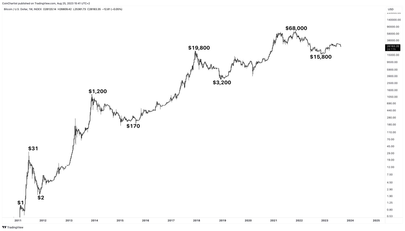 Bitcoin Price Prediction for 2023, 2024, 2025, 2030 and Beyond