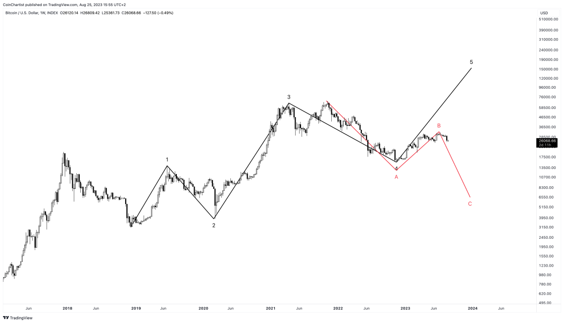 Bitcoin Price Prediction For 2023 2024 2025 2030 And Beyond