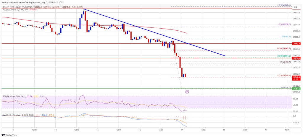 Bitcoin Price Plunges Again And Now Vulnerable To More Losses Bitcoin Price Plunges Again And Now Vulnerable To More Losses