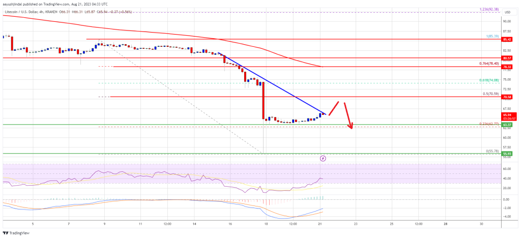 Litecoin Price Prediction: LTC Faces Uphill Task Near $70 Litecoin Price Prediction: LTC Faces Uphill Task Near $70