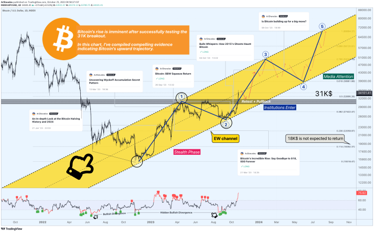 Anatomy Of A Bull Market: The Bitcoin Roadmap To $70,000