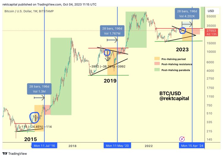 What To Expect If Historical Bitcoin Halving Cycles Repeat