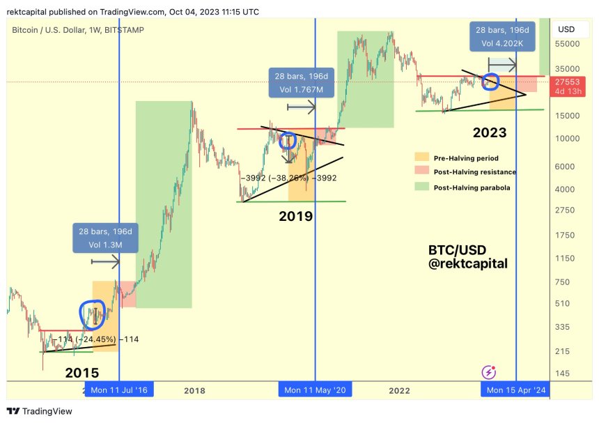 What To Expect If Historical Bitcoin Halving Cycles Repeat